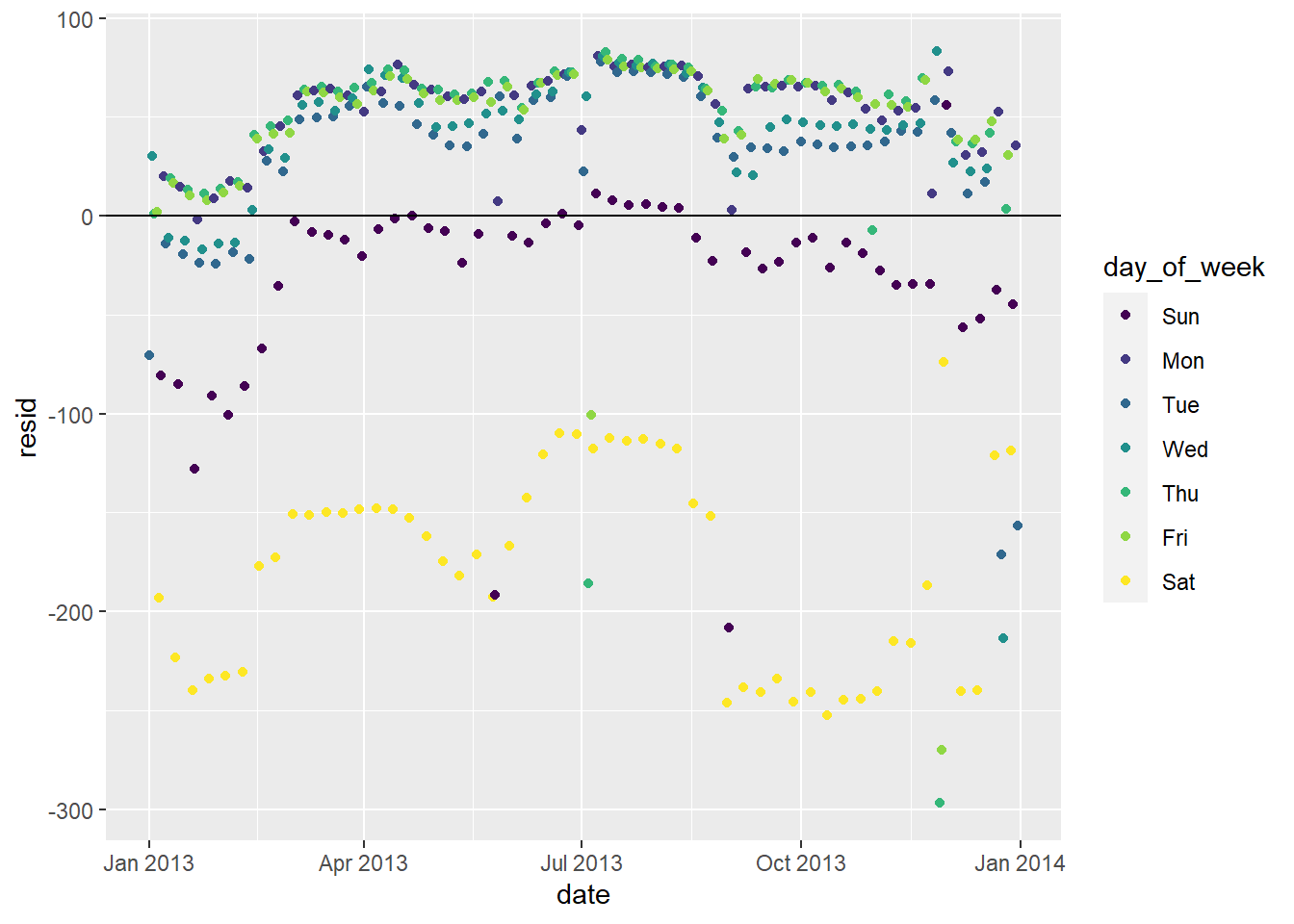 Chapter 5 Linear Regression | Data Analysis with R
