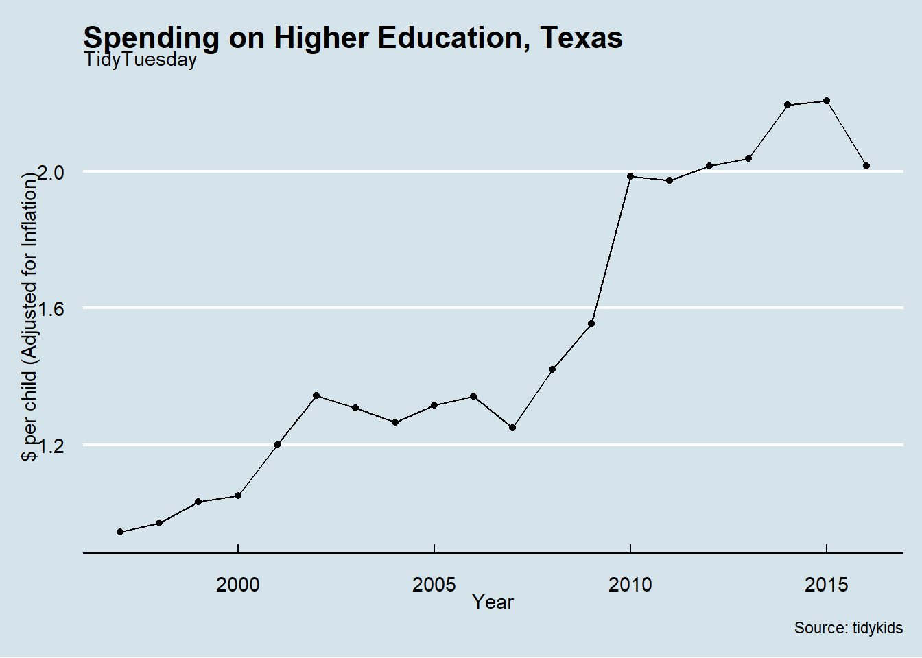Chapter 5 Data Visualizations | 381M Course Tutorials