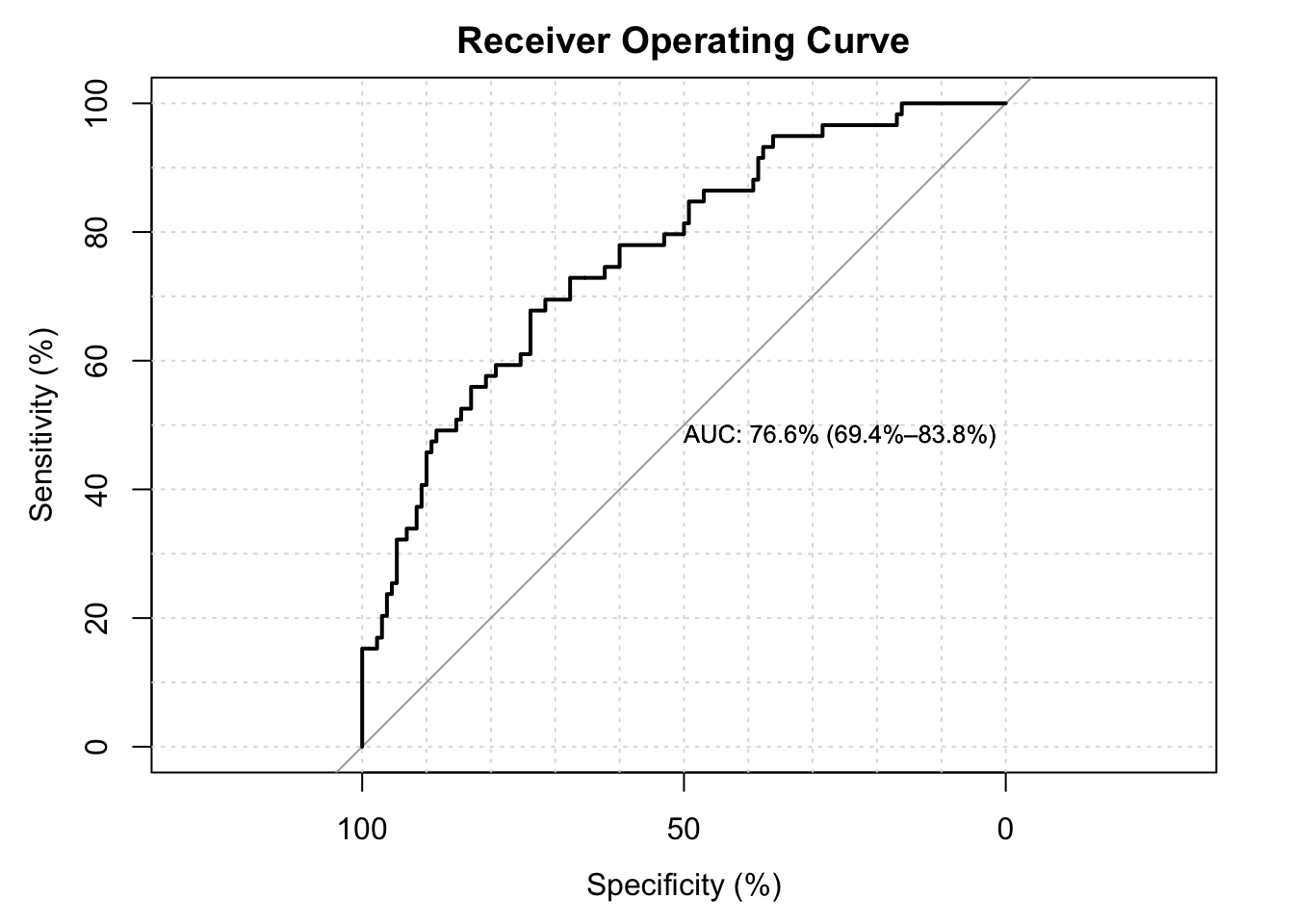 Chapter 2 Chapter 2: GLM for Binomial Family | Generalized Linear ...