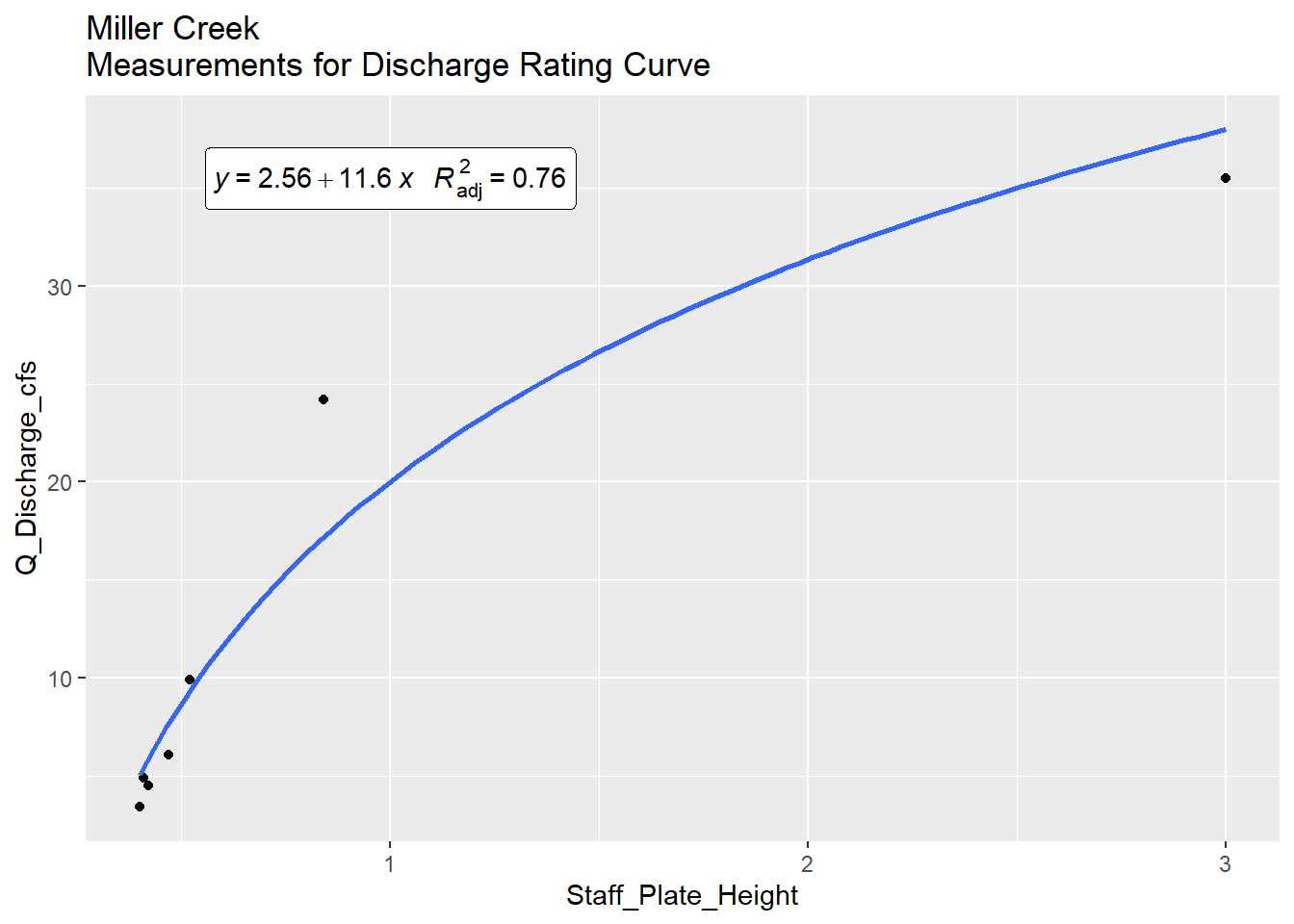 3 Miller Creek Discharge & Flow Rate | Miller Creek and Vogel Lake ...