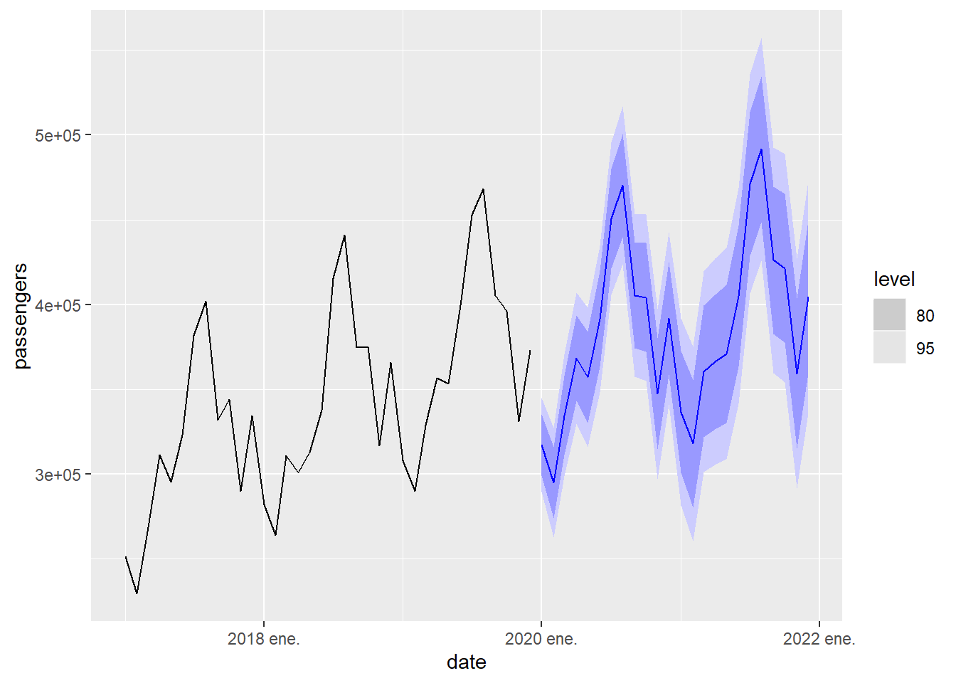 5 Time series | Exploratory Data Analysis and Visualization