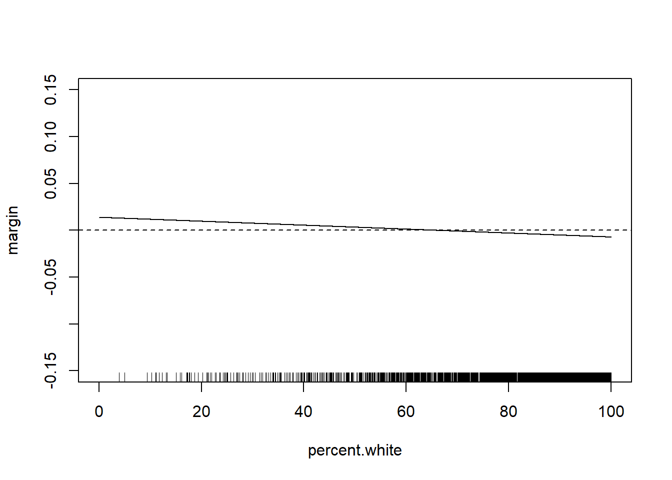 Chapter 12 Regression Functional Form | Introduction to Inferential Statistics