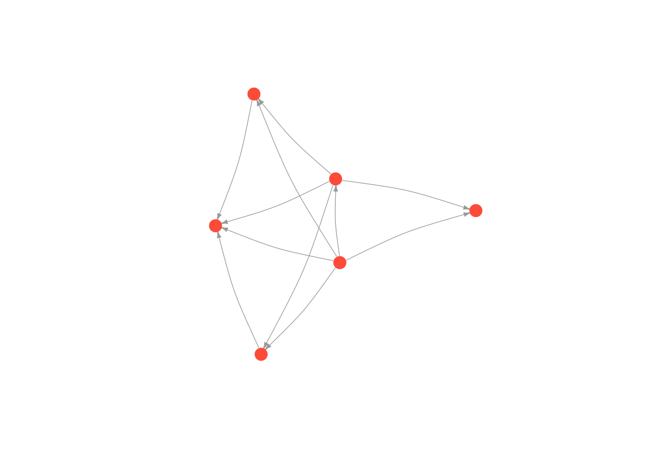 7 Network Visualization and Aesthetics | Methods for Network Analysis