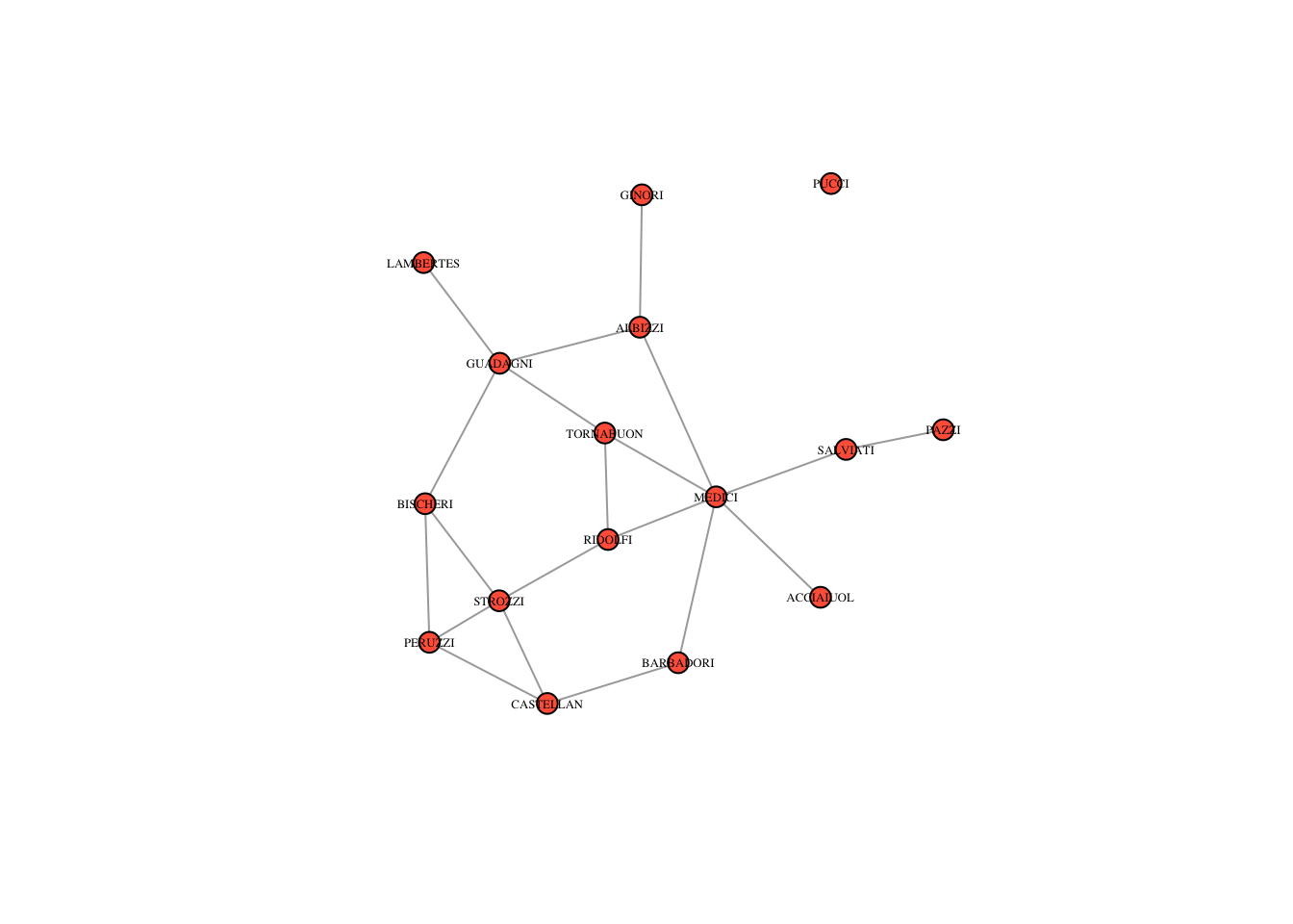 12 Centrality | Methods for Network Analysis