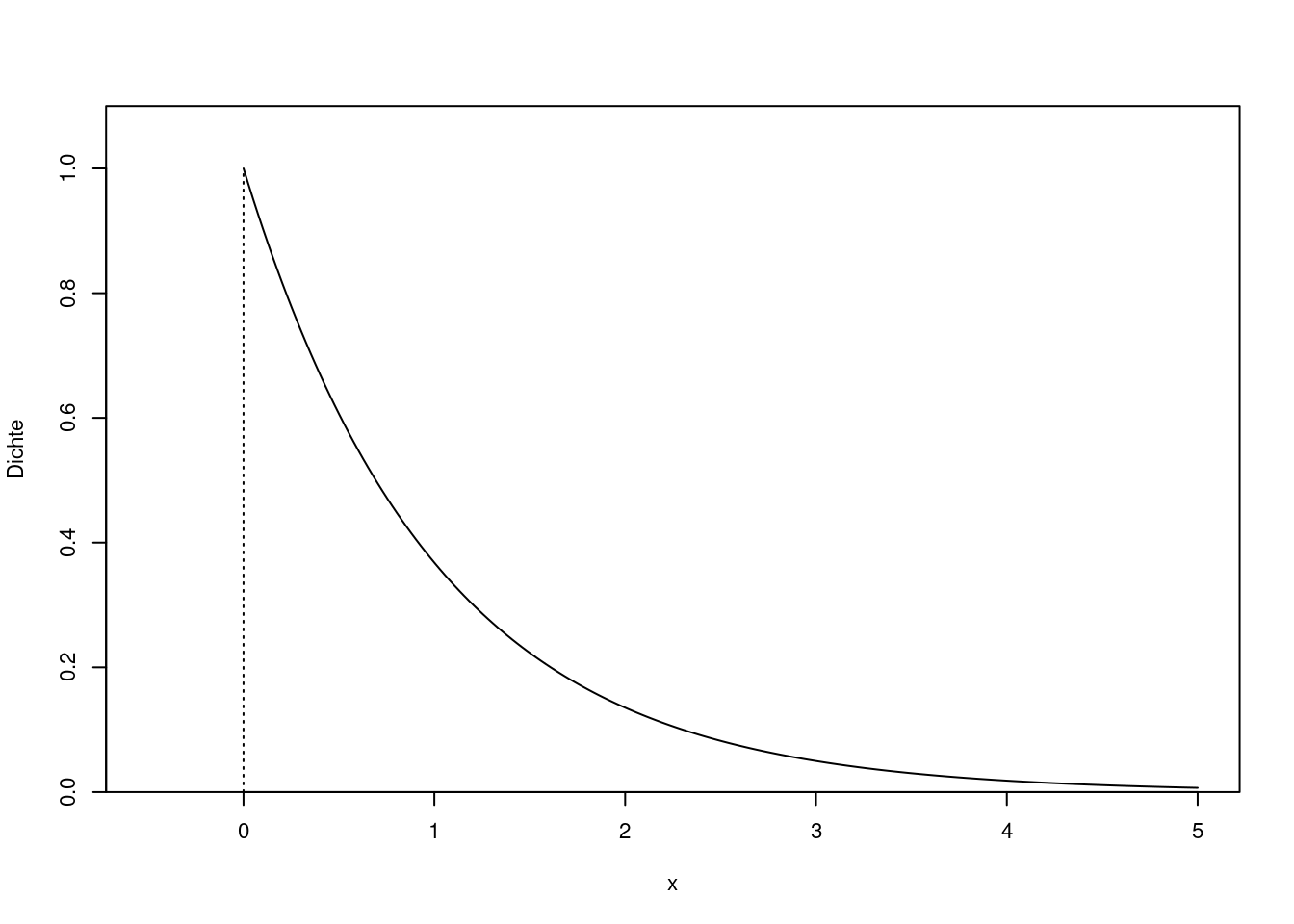 Data Science 2 - 4 Standardverteilungen