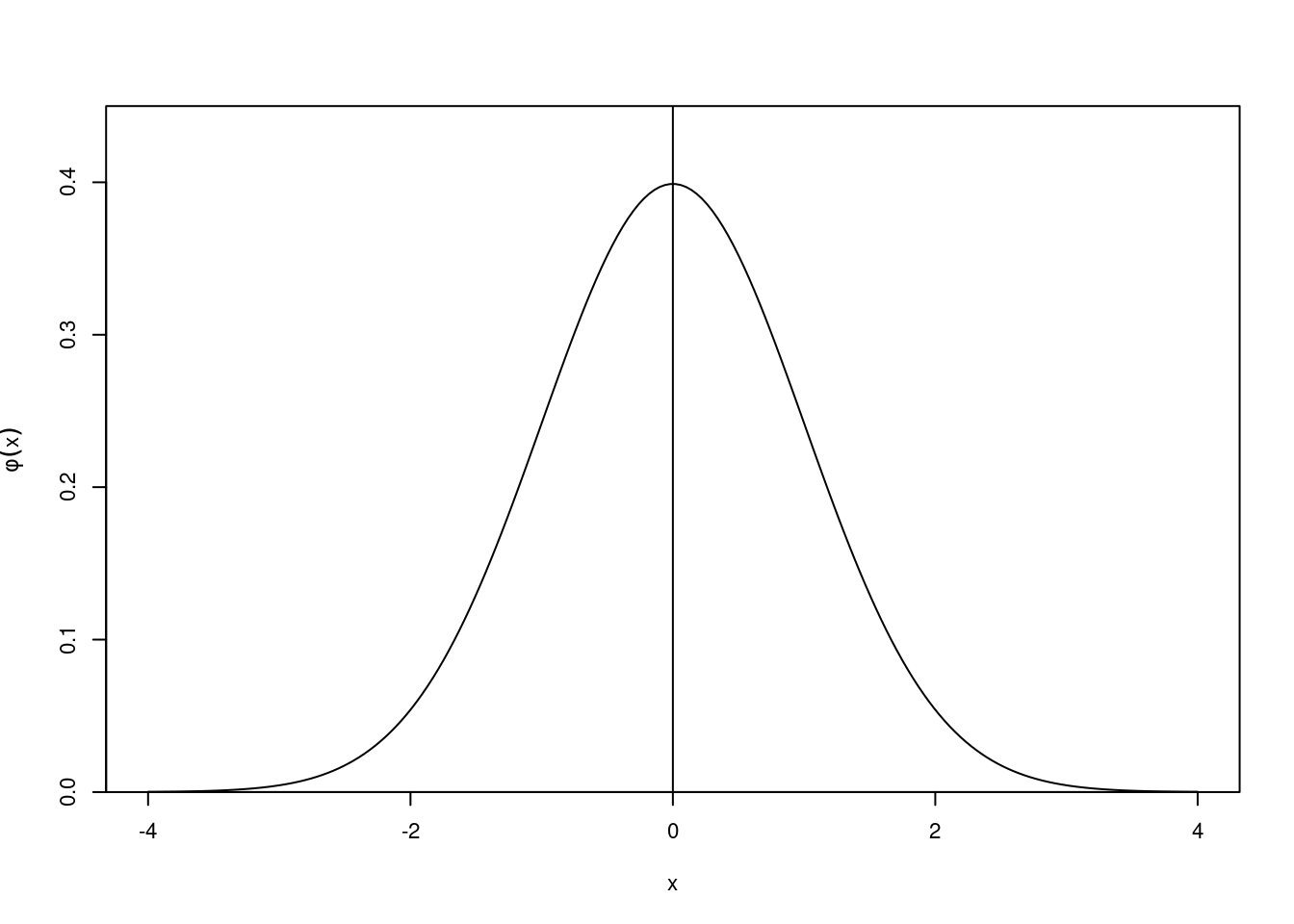 Data Science 2 - 4 Standardverteilungen