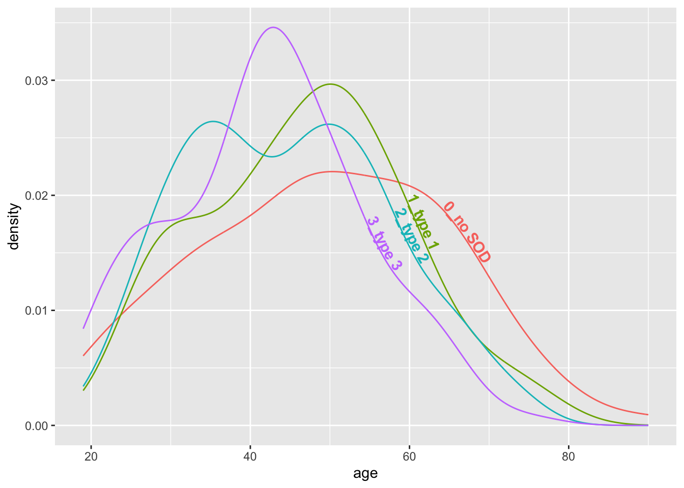 Chapter 23 Extensions to ggplot | Reproducible Medical Research with R