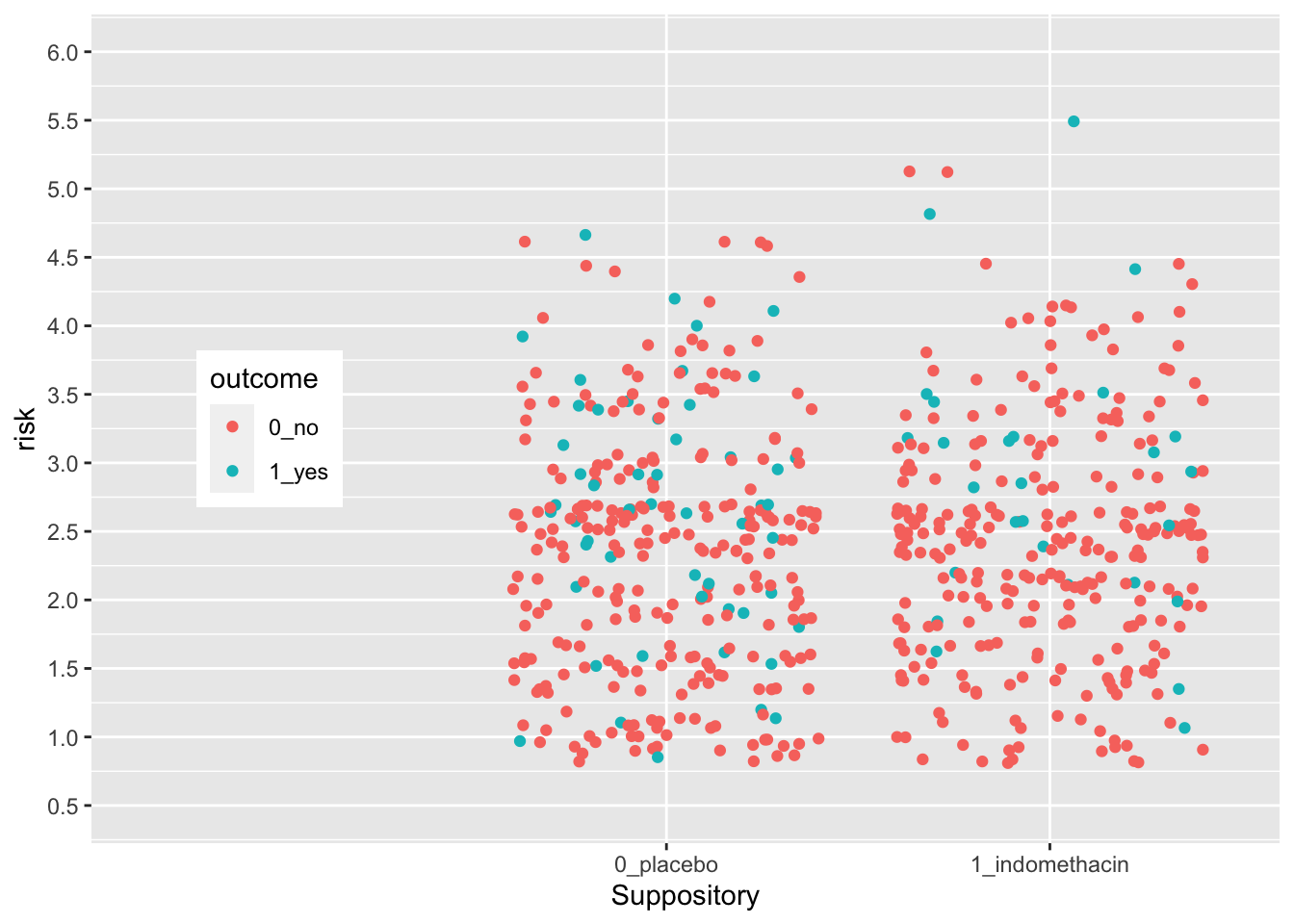 Chapter 23 Extensions to ggplot | Reproducible Medical Research with R