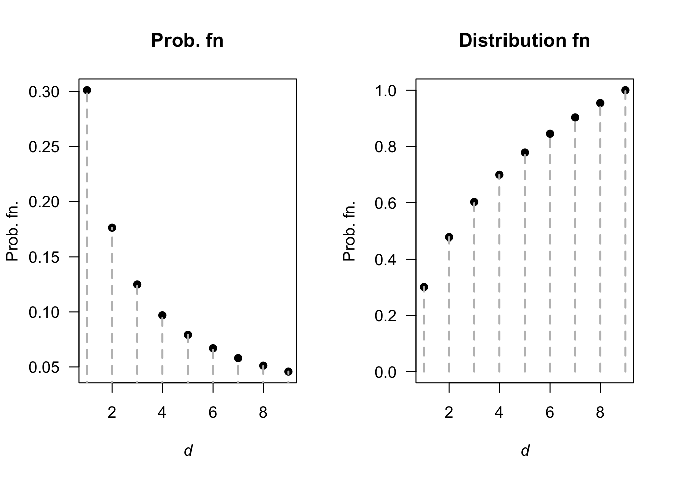 C Solutions | Distribution Theory