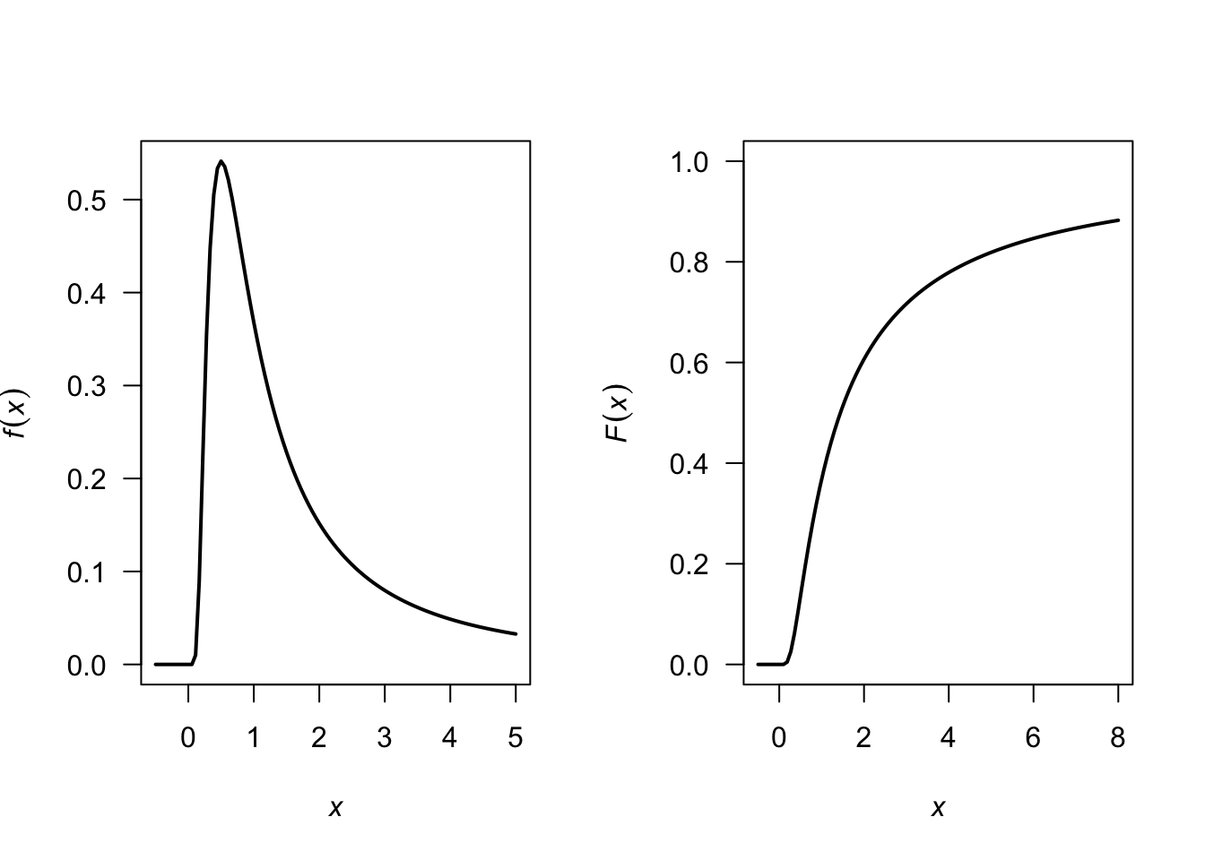 C Solutions | Distribution Theory