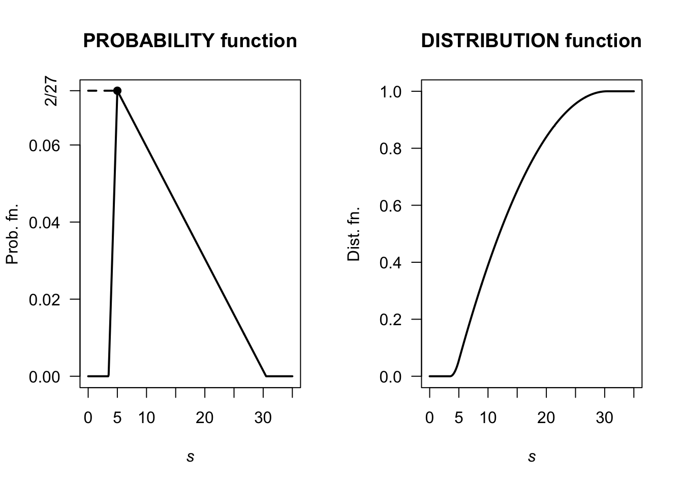 C Solutions | Distribution Theory