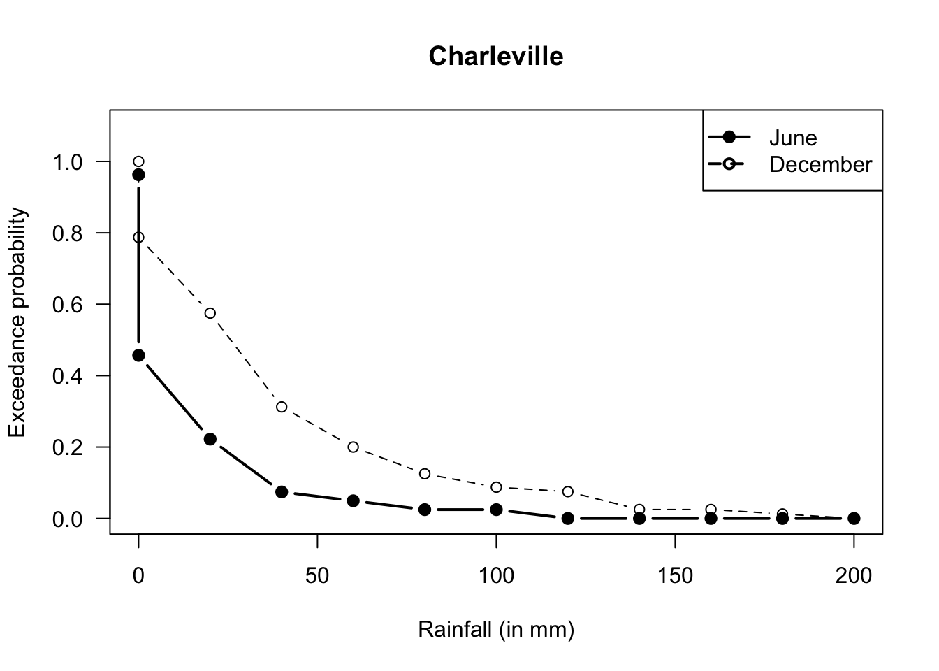 C Solutions | Distribution Theory