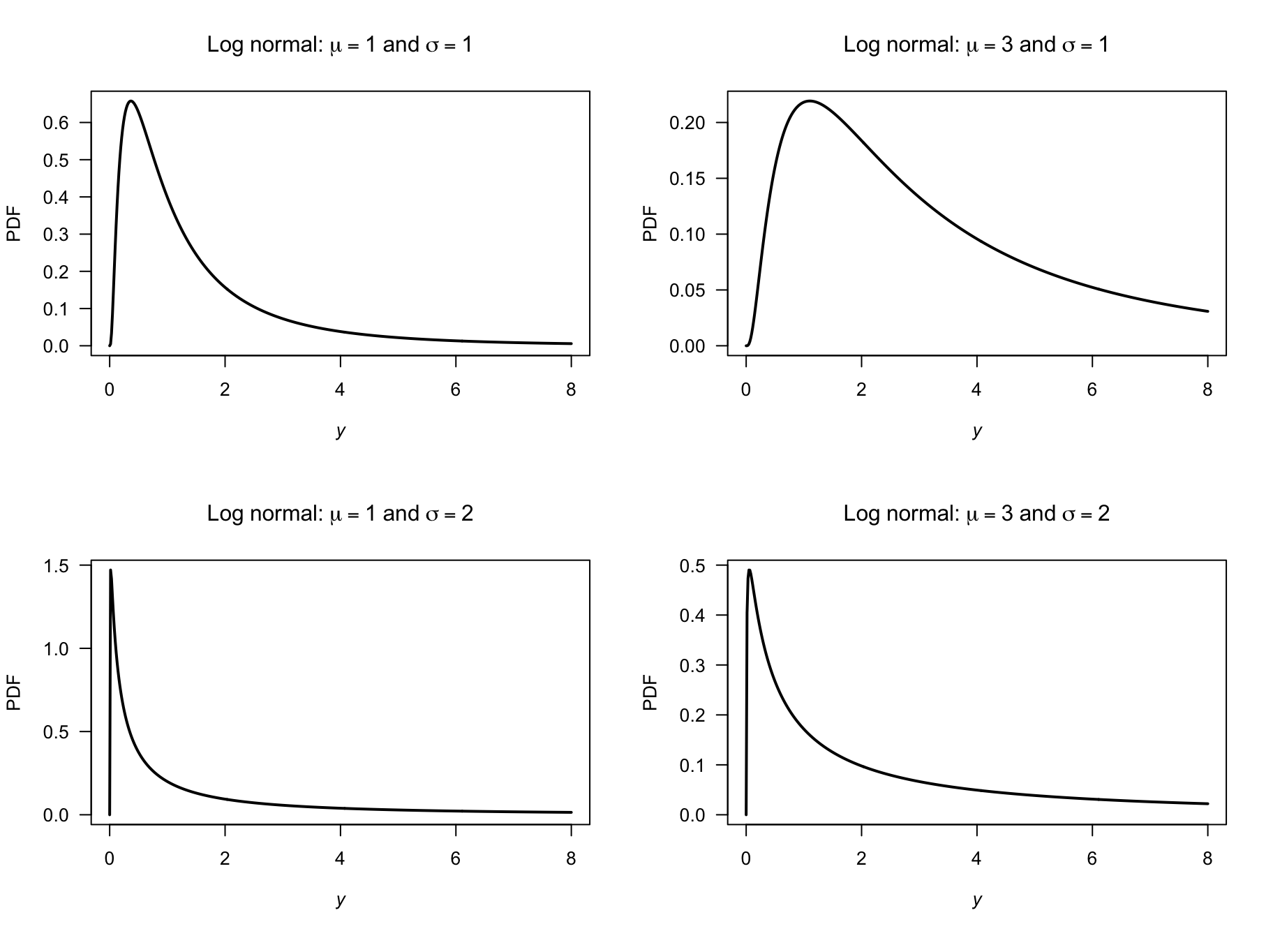 C Solutions | Distribution Theory