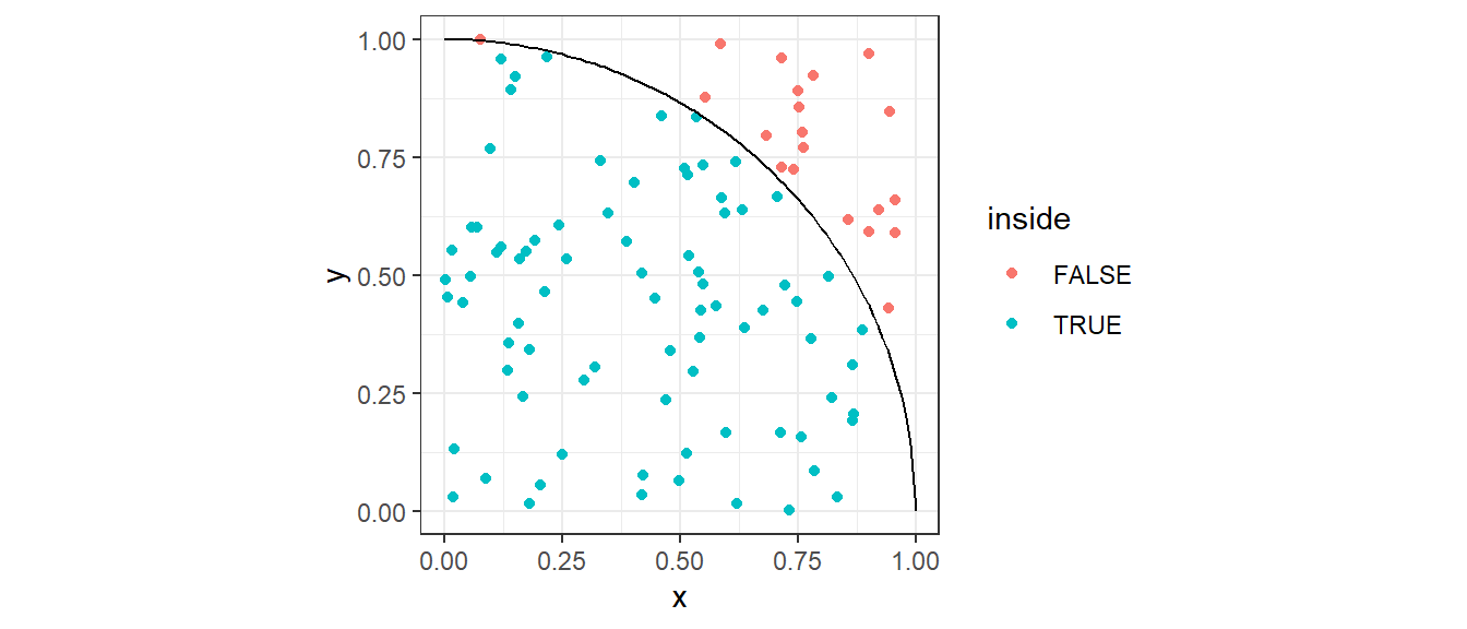 Chapter 10 Monte Carlo Experiments | STAT 142