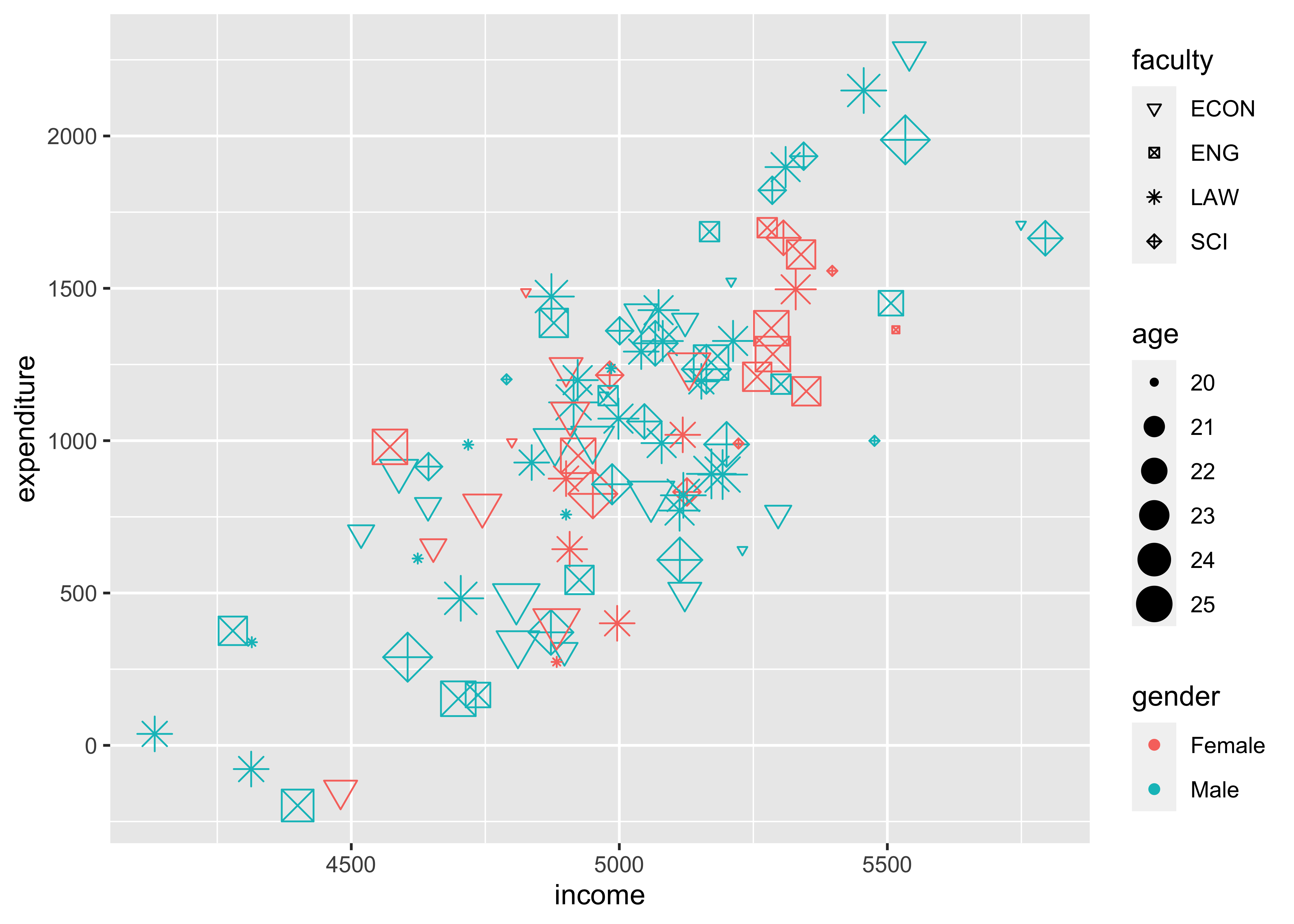 Data Visualization with R Programming - 8 ggplot2