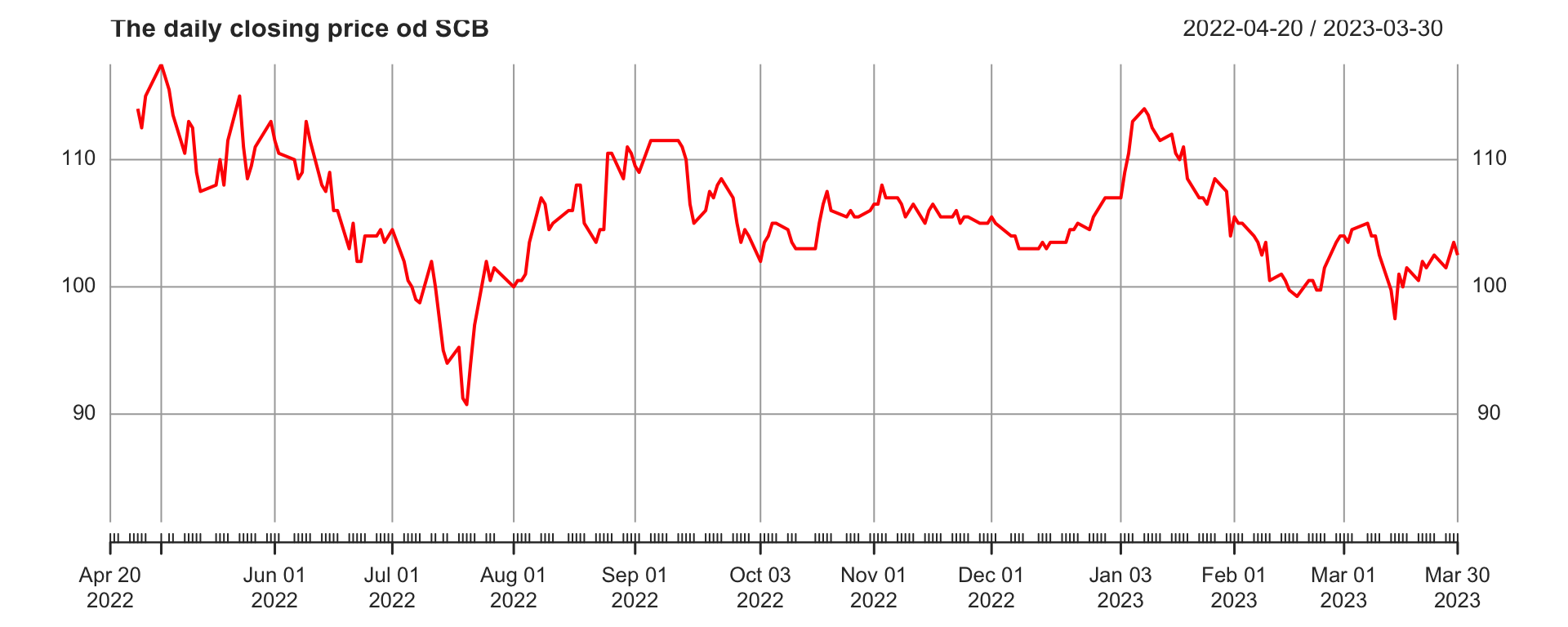 Data Visualization with R Programming - 9 ข้อมูลอนุมกรมเวลา (time ...