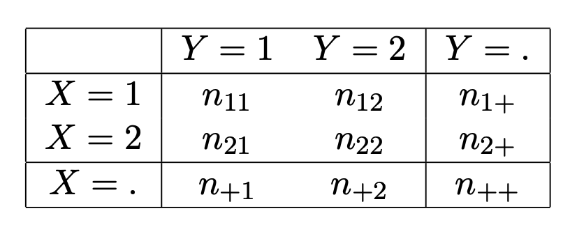 Chapter 2 Two Way Contingency Tables Advanced Statistical Modelling