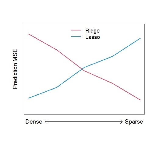 Chapter 4 The Lasso | Machine Learning