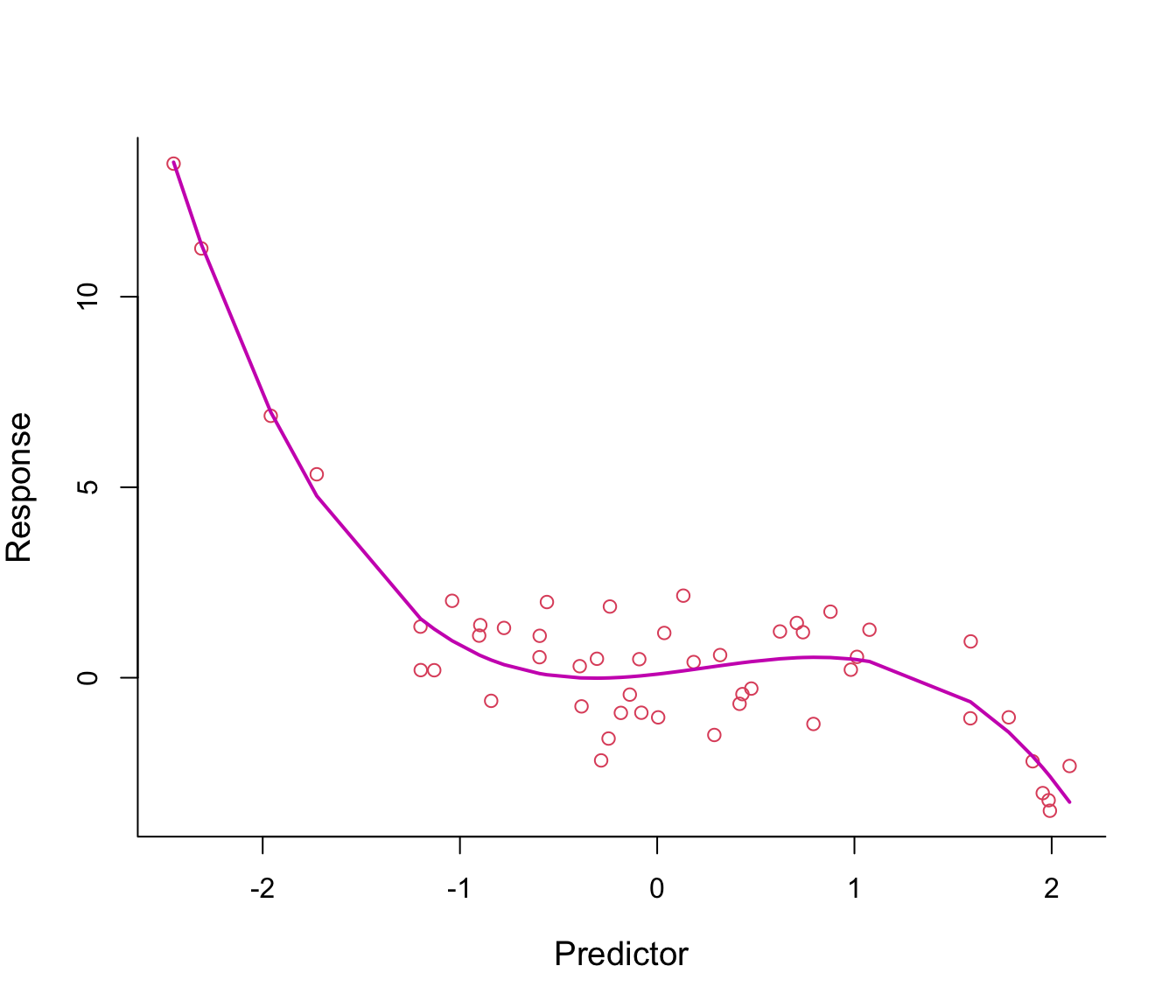 Chapter 7 Polynomial Regression Machine Learning