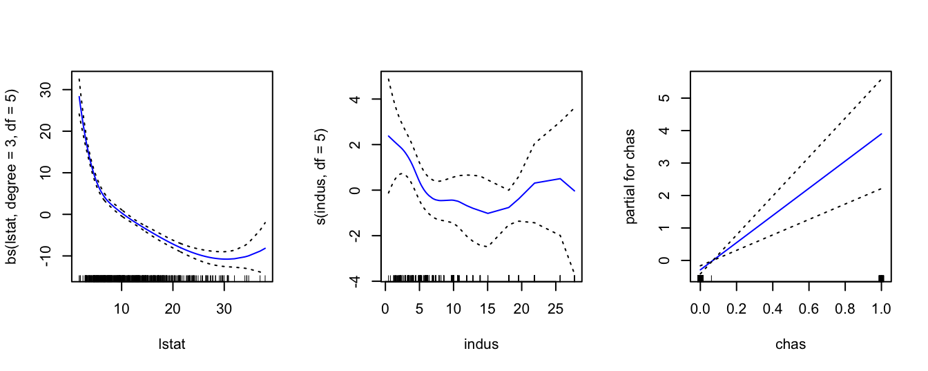 Chapter 10 Generalised Additive Models Machine Learning