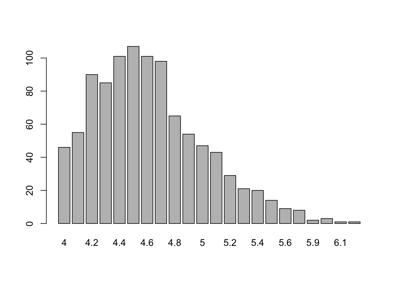 Chapter 6 The Linear Model | Data Analysis in R