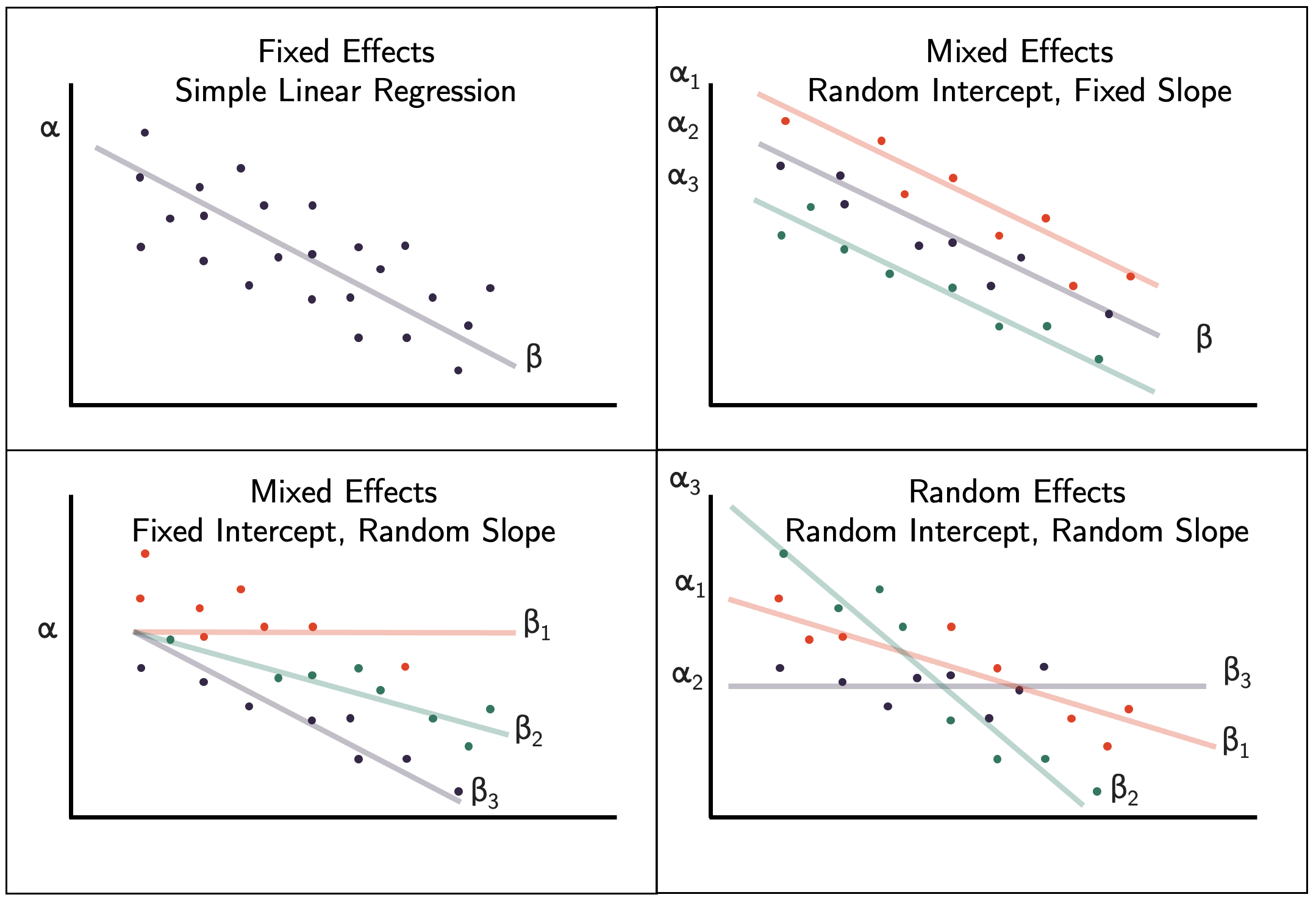 Chapter 9 Random Effects | Data Analysis in R