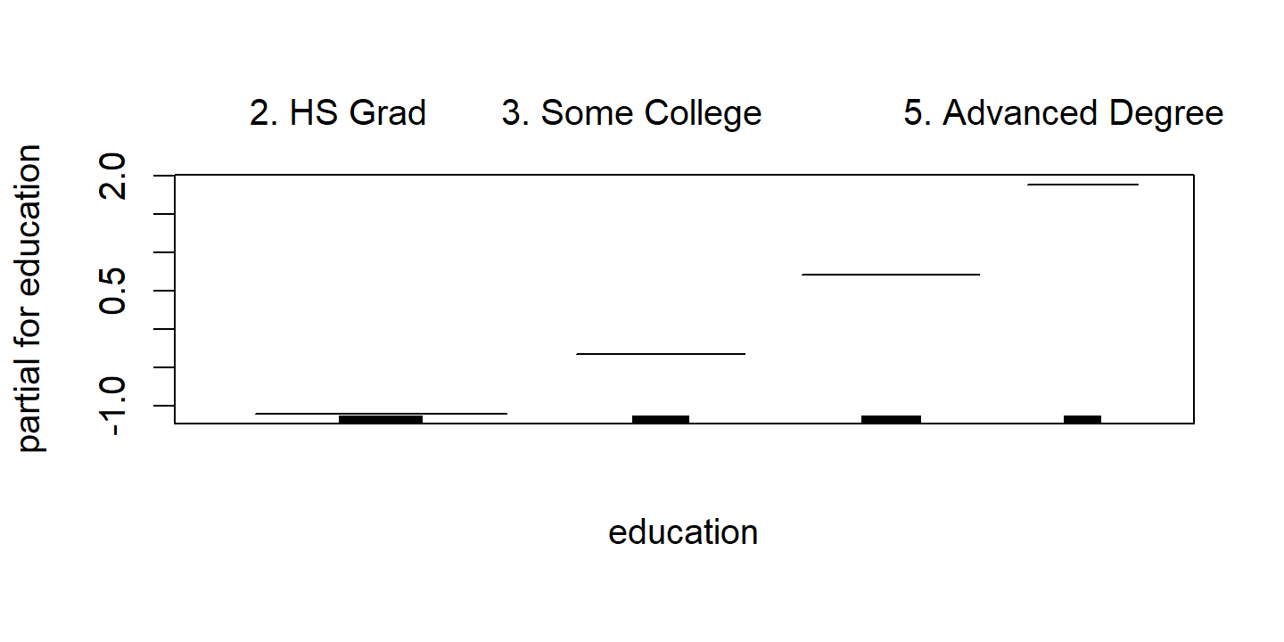 7 Moving Beyond Linearity | An Introduction to Statistical Learning with the tidyverse and ...