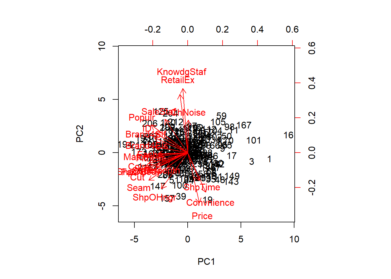Chapter 10 Principal Component Analysis | Marketing Research - MKTG4000