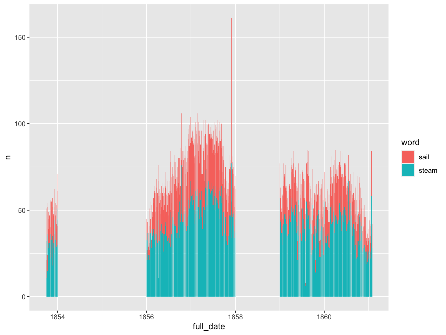 10 Term Frequencies | A Short Guide to Historical Newspaper Data, Using R
